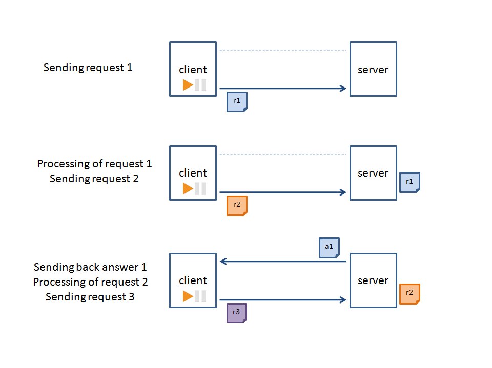Asynchronous vs synchronous API – A 10:1 ratio – Index64: In-memory KV ... Asynchronous vs synchronous API – A 10:1 ratio – Index64: In-memory KV ...